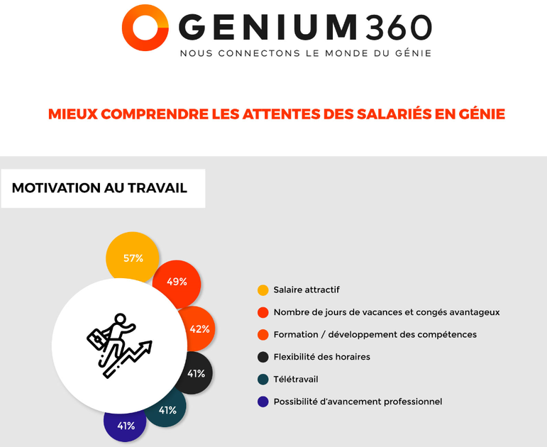 Infographie : motivations des employés en génie 2020 | Genium360