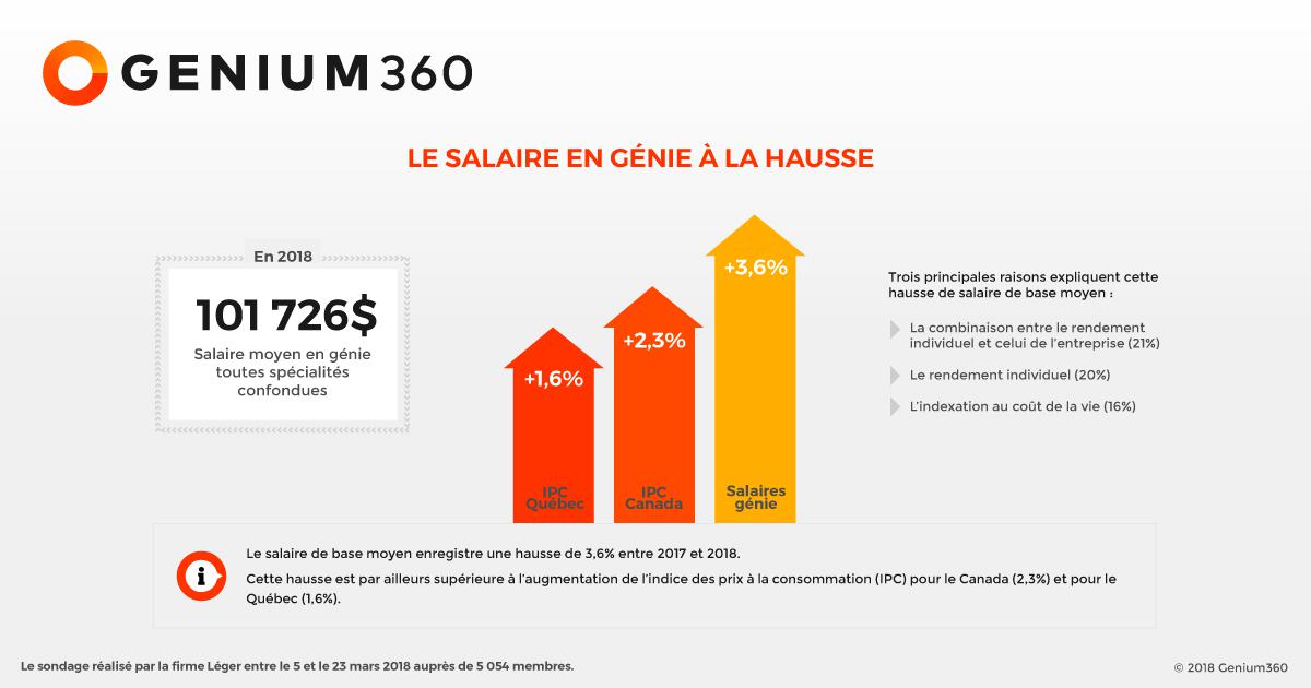 Infographie - Salaire en génie 2018 : Faits saillants de l’Enquête sur la rémunération | Genium360